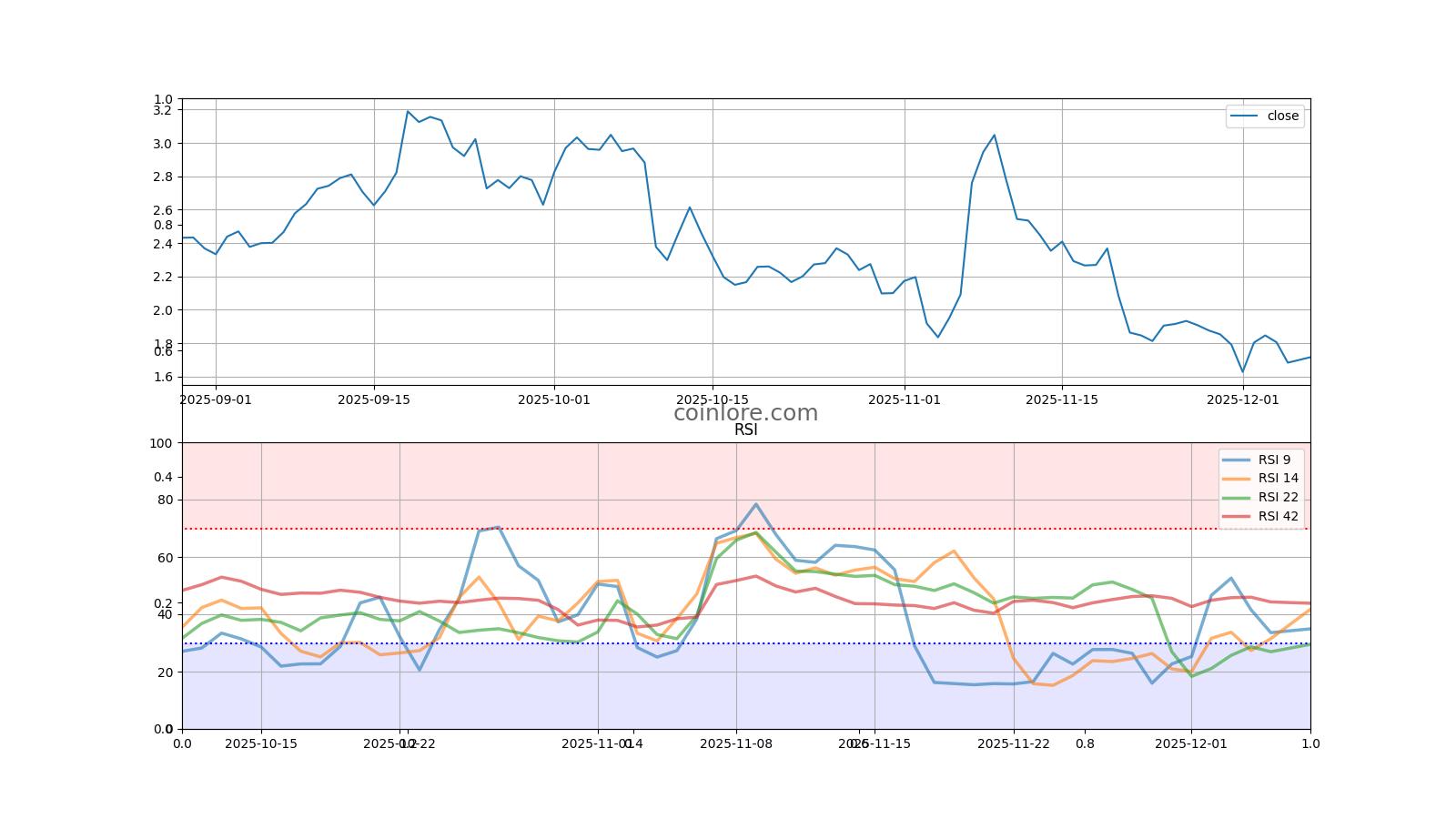 NEAR Protocol RSI indicator