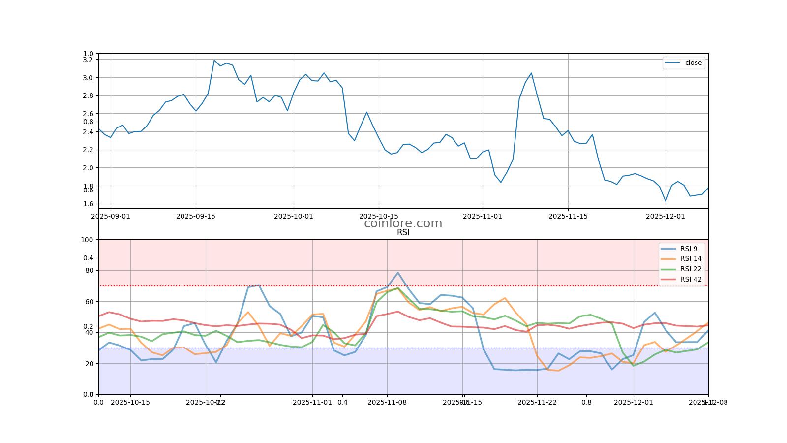 NEAR Protocol RSI indicator