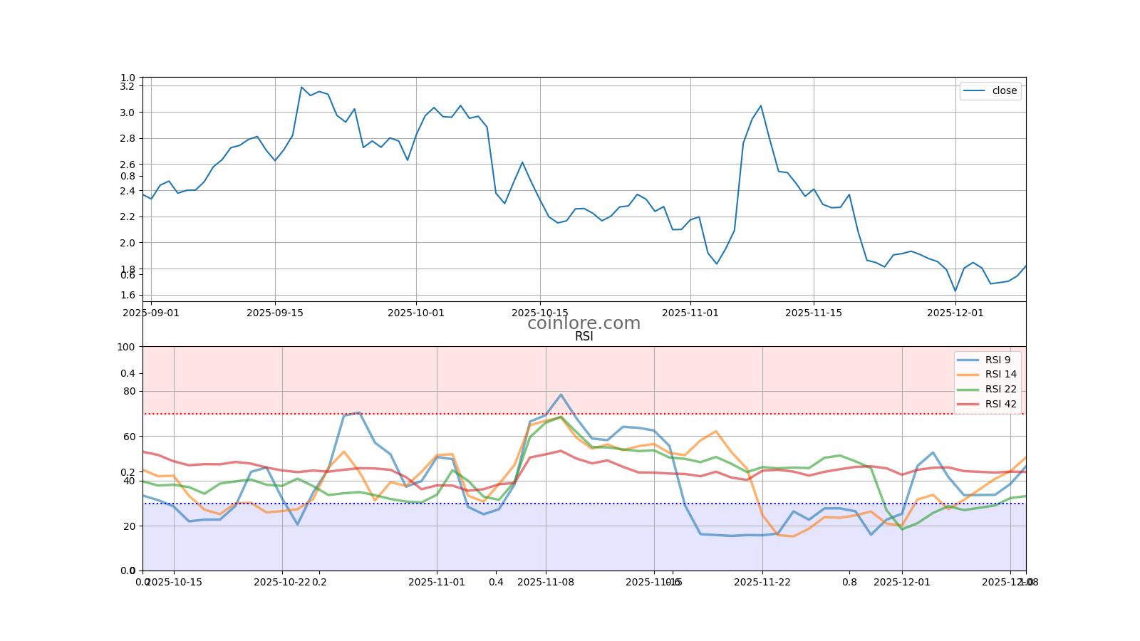 NEAR Protocol RSI indicator