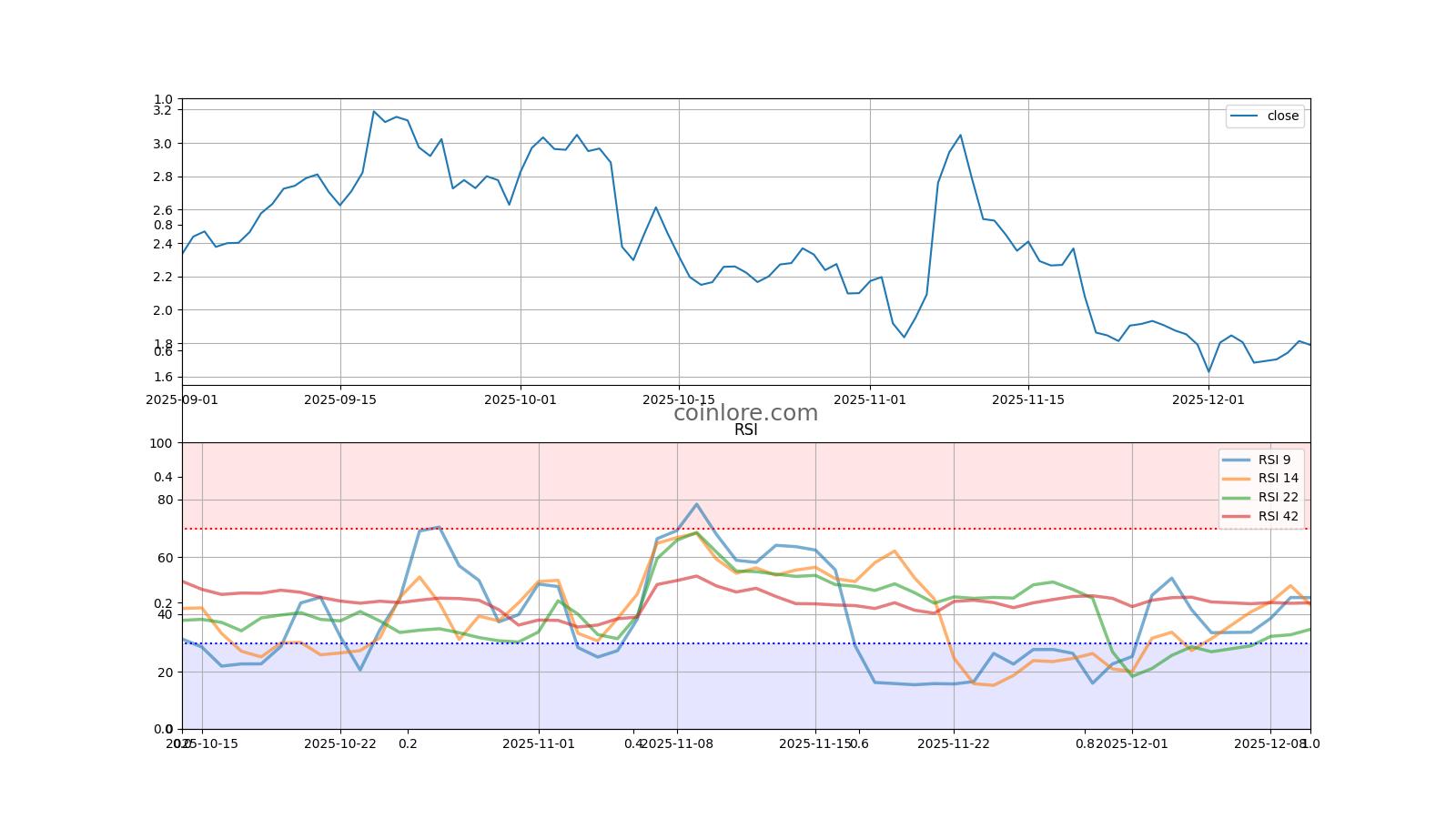NEAR Protocol RSI indicator