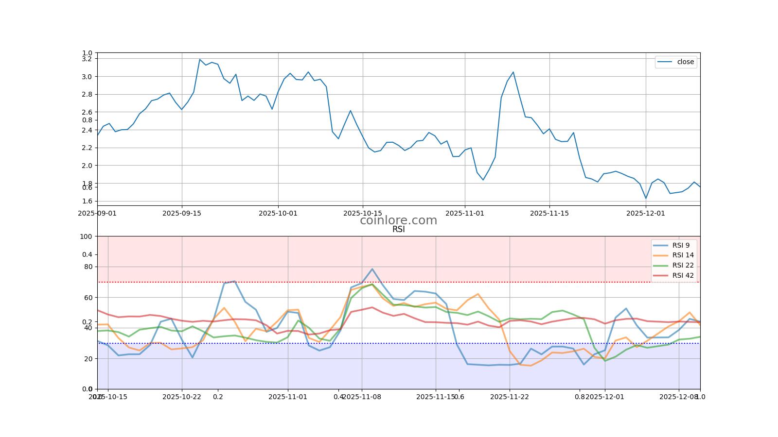 NEAR Protocol RSI indicator