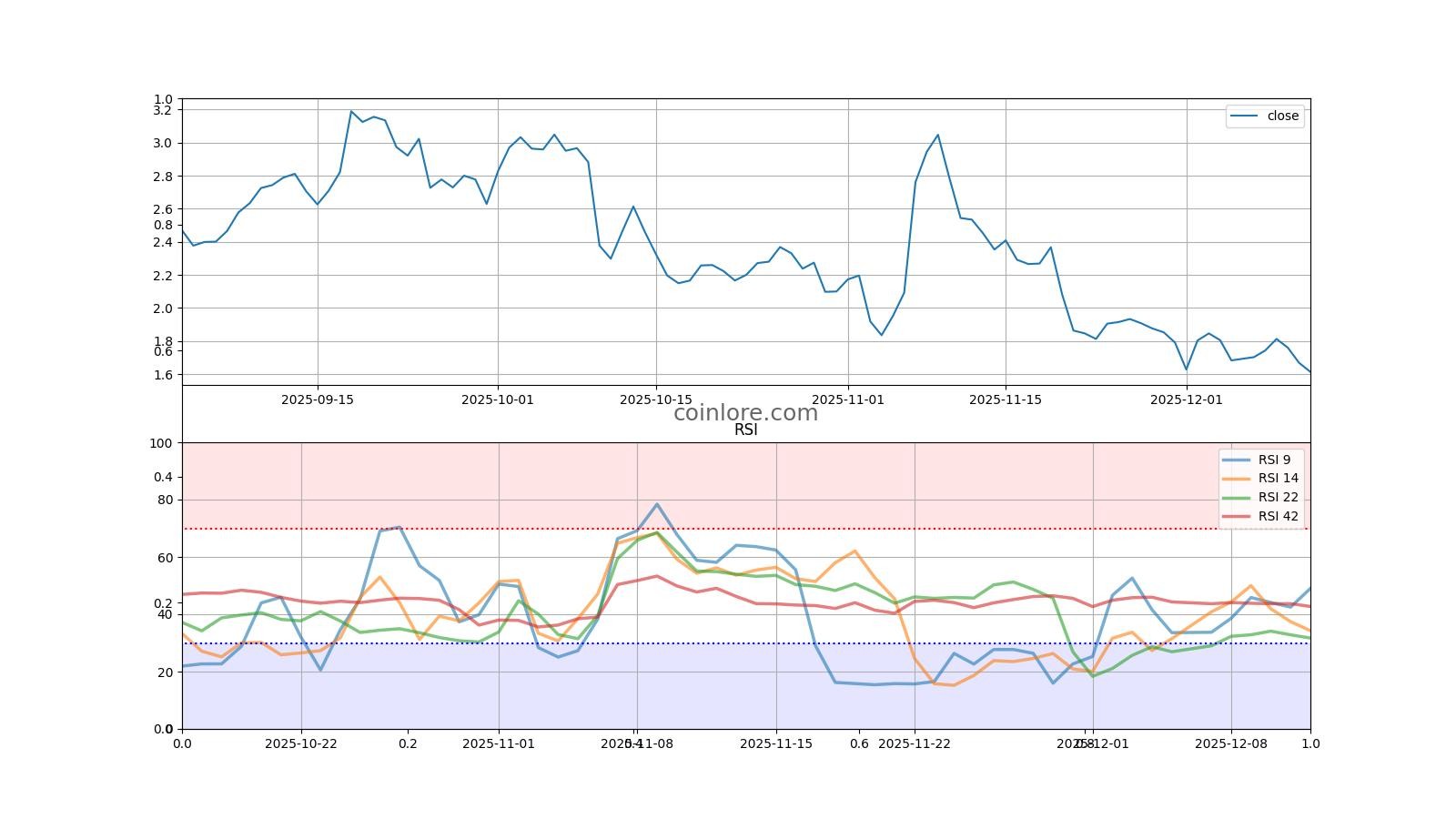NEAR Protocol RSI indicator