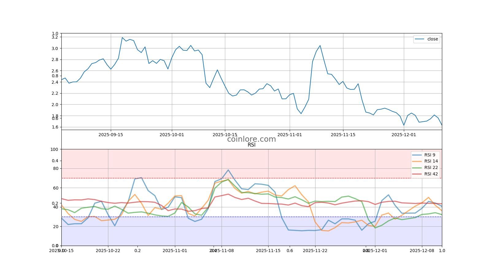 NEAR Protocol RSI indicator