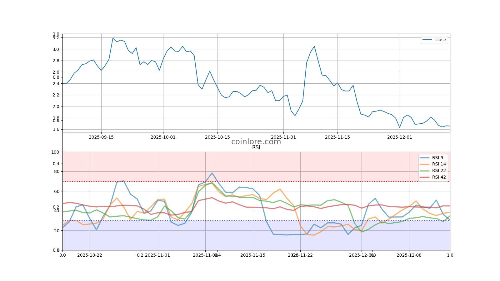 NEAR Protocol RSI indicator