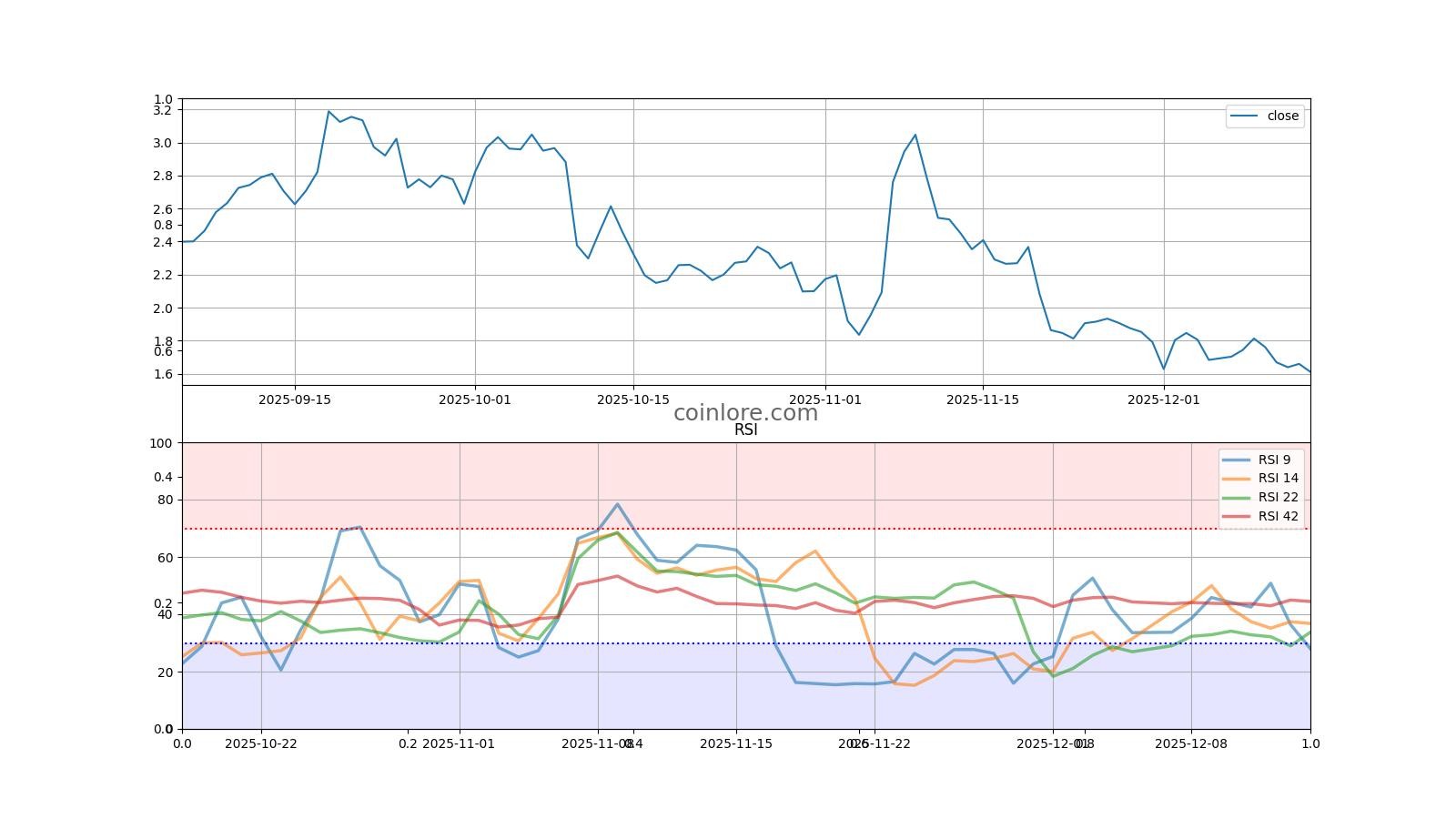 NEAR Protocol RSI indicator