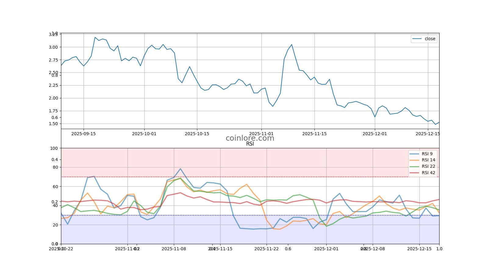 NEAR Protocol RSI indicator