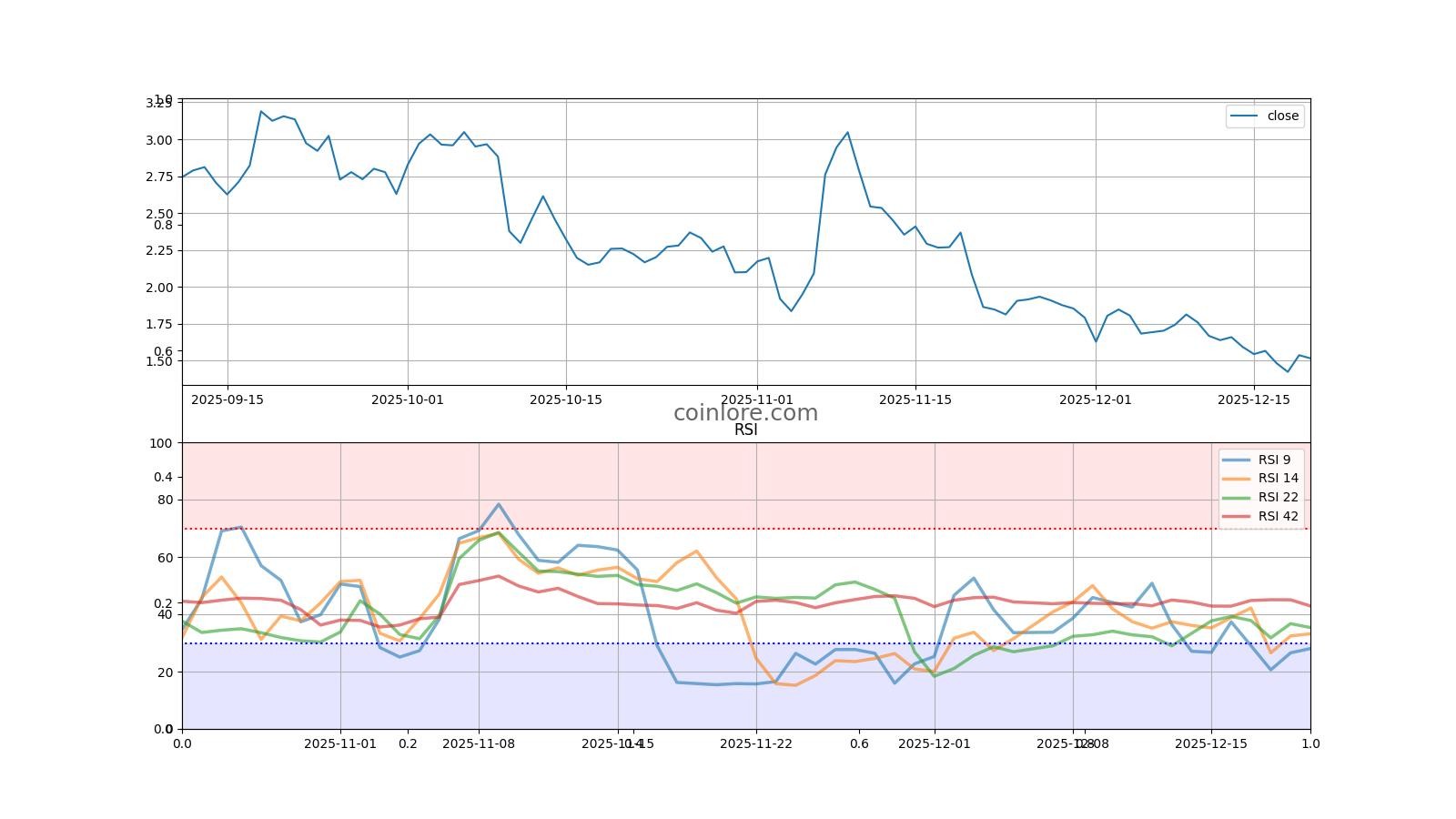 NEAR Protocol RSI indicator