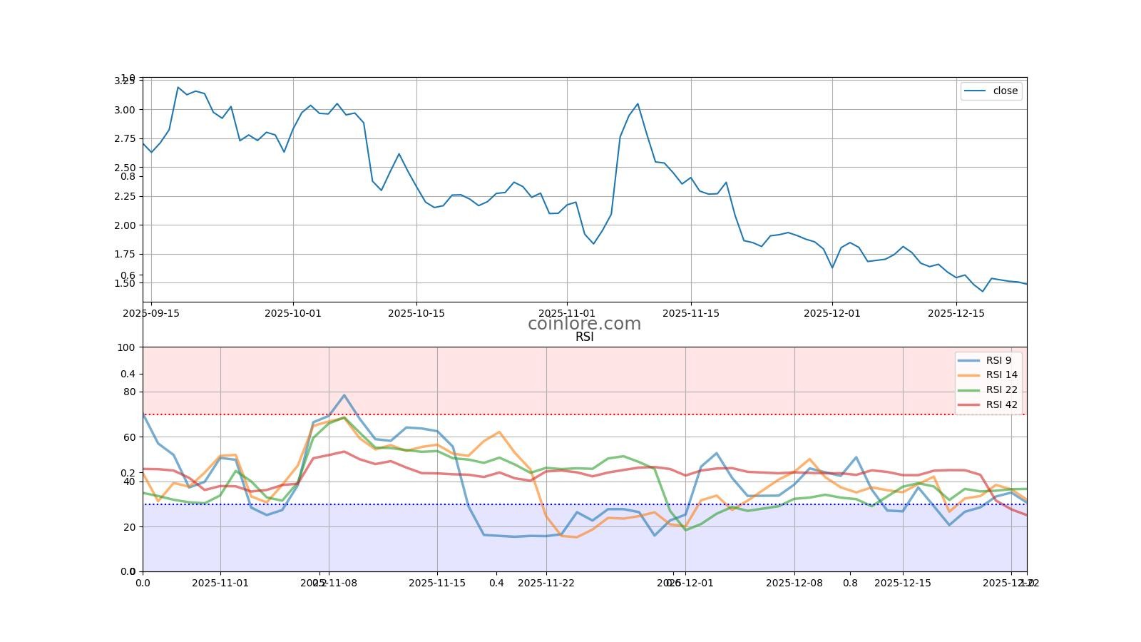 NEAR Protocol RSI indicator