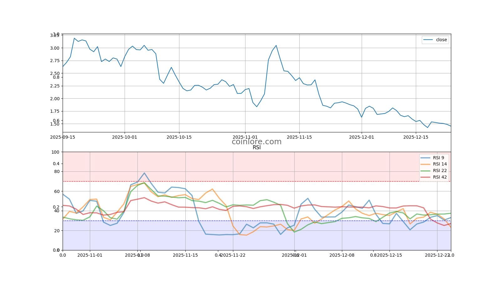 NEAR Protocol RSI indicator