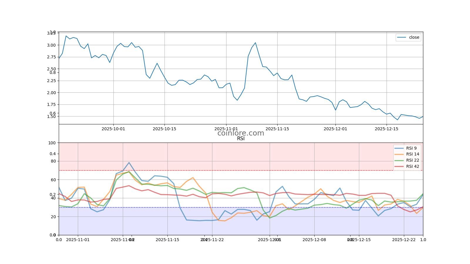 NEAR Protocol RSI indicator
