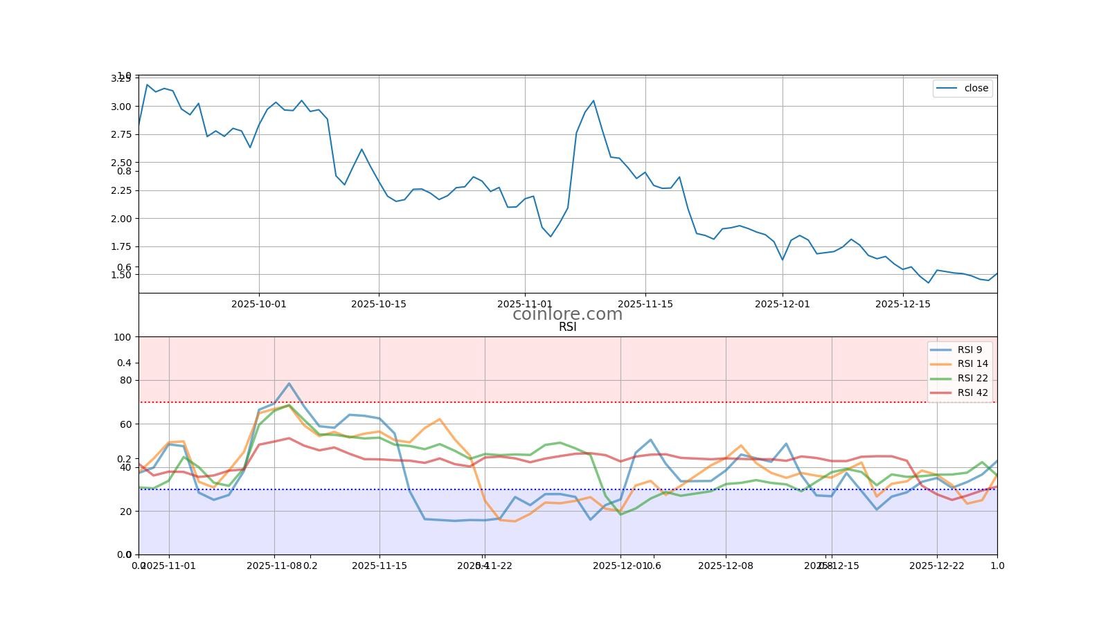 NEAR Protocol RSI indicator