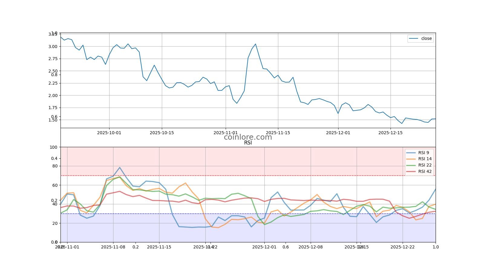NEAR Protocol RSI indicator
