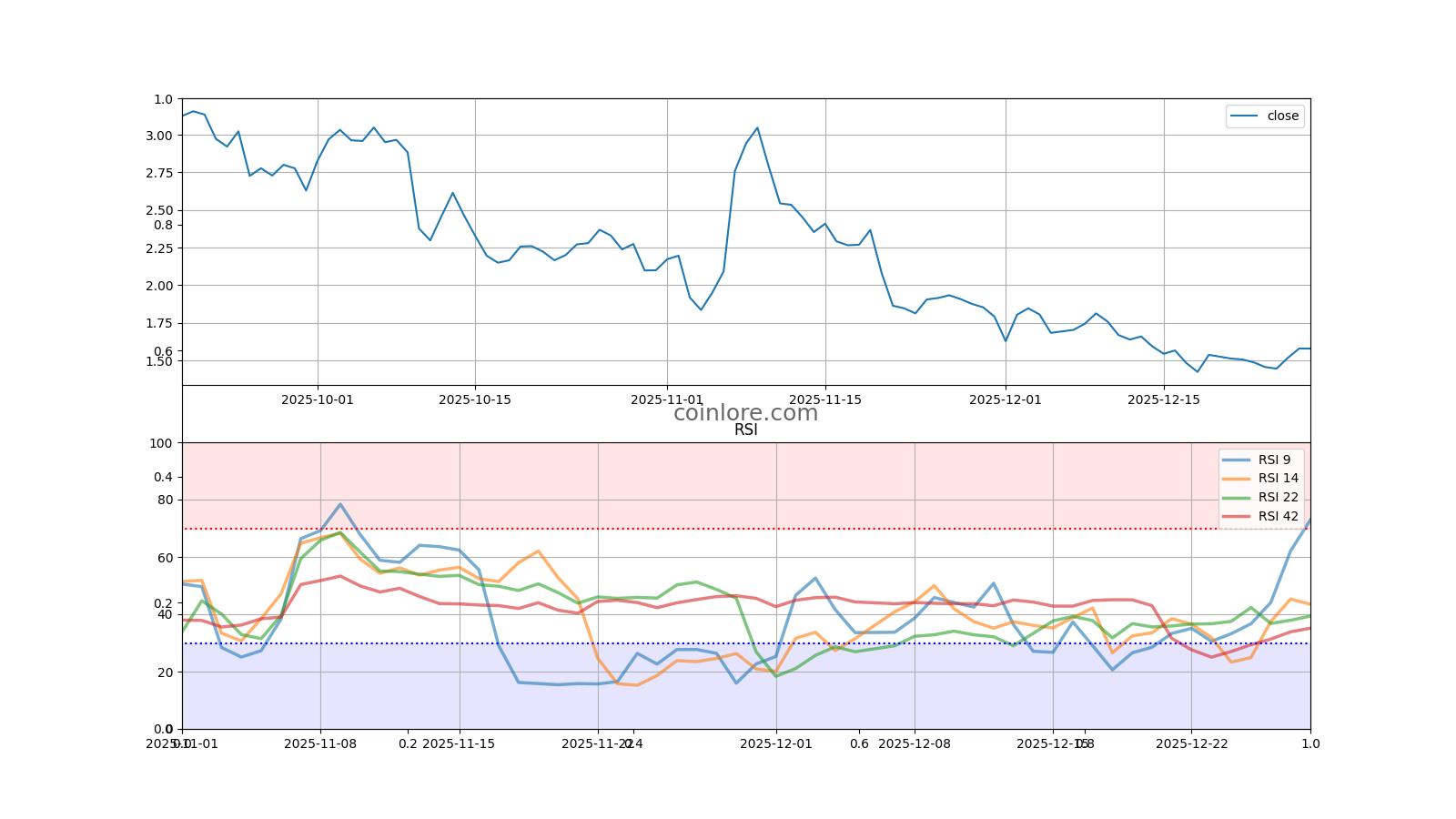 NEAR Protocol RSI indicator