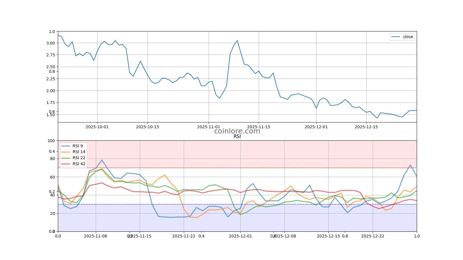 NEAR Protocol RSI indicator