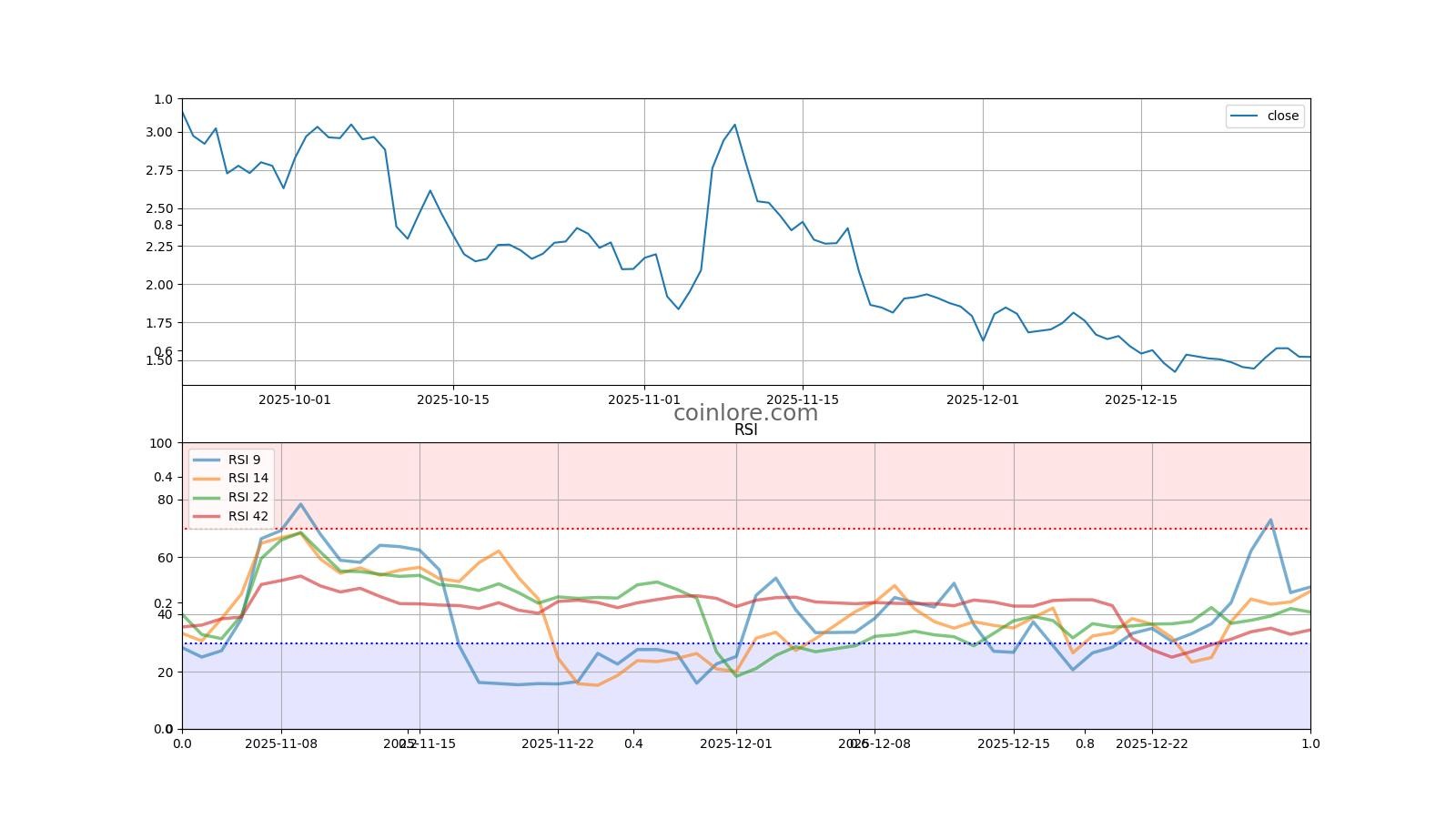 NEAR Protocol RSI indicator