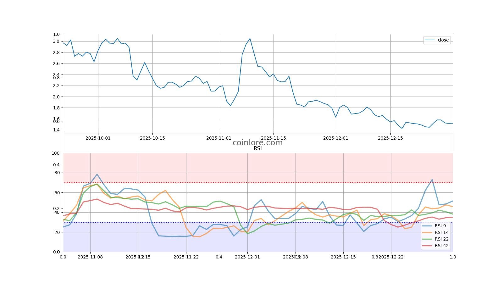 NEAR Protocol RSI indicator