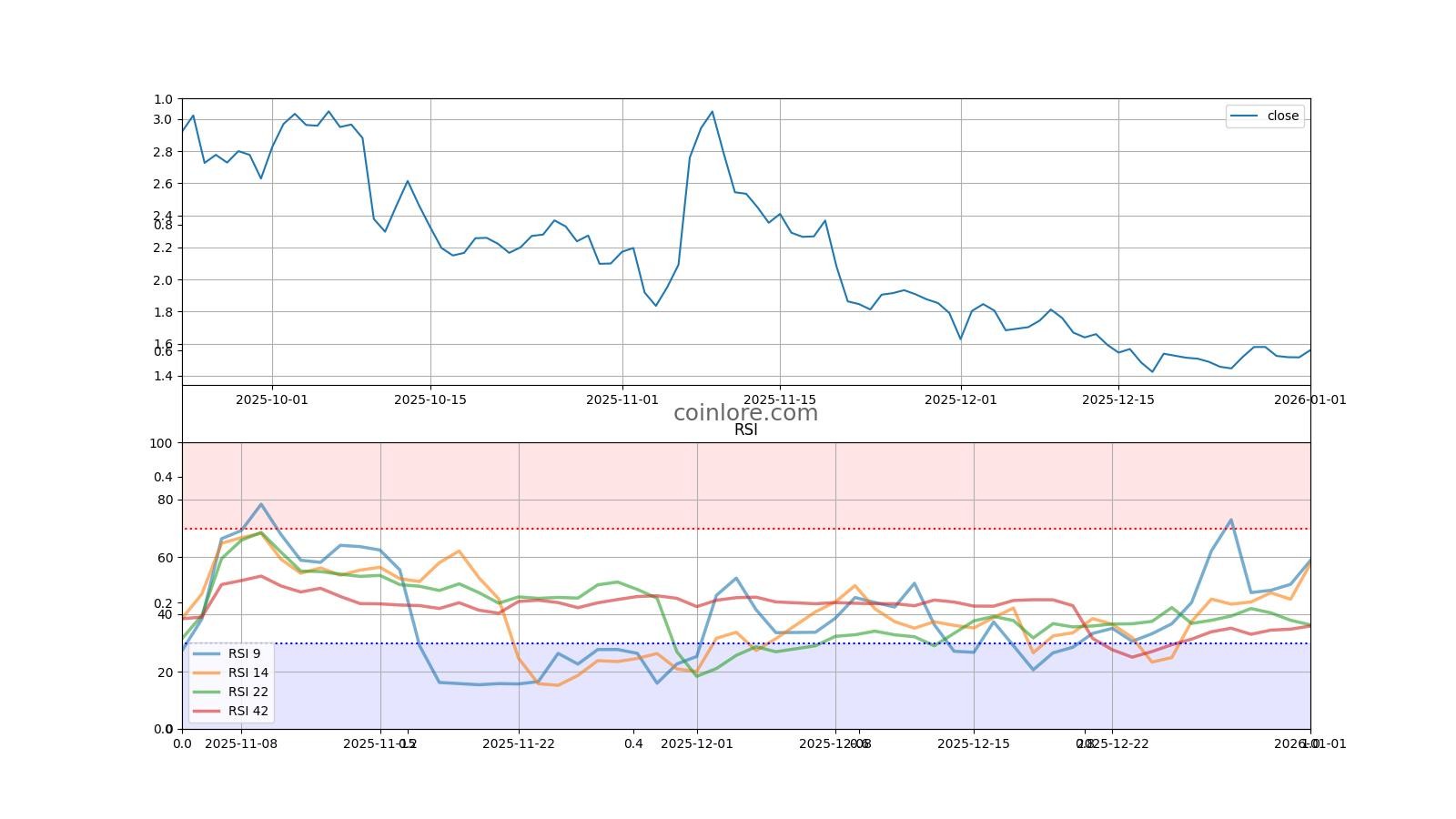NEAR Protocol RSI indicator