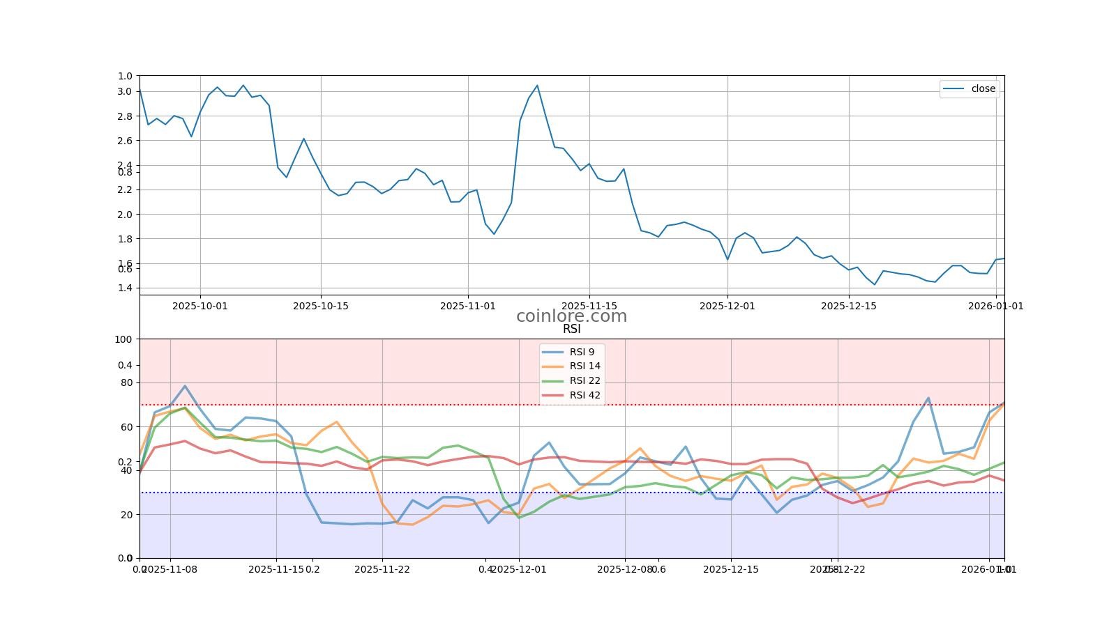 NEAR Protocol RSI indicator