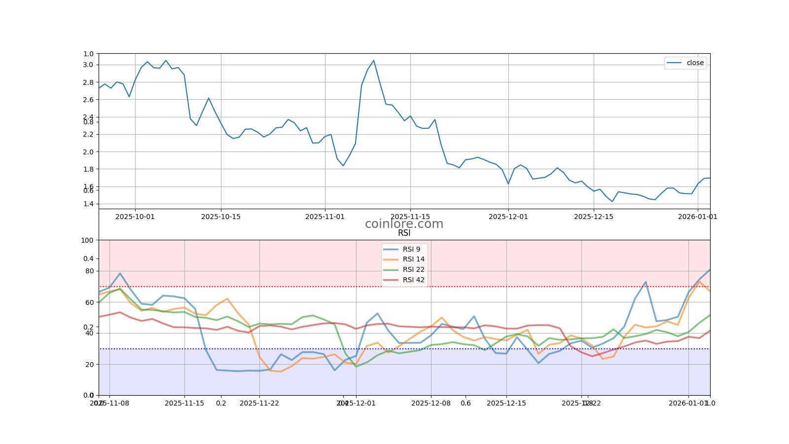 NEAR Protocol RSI indicator
