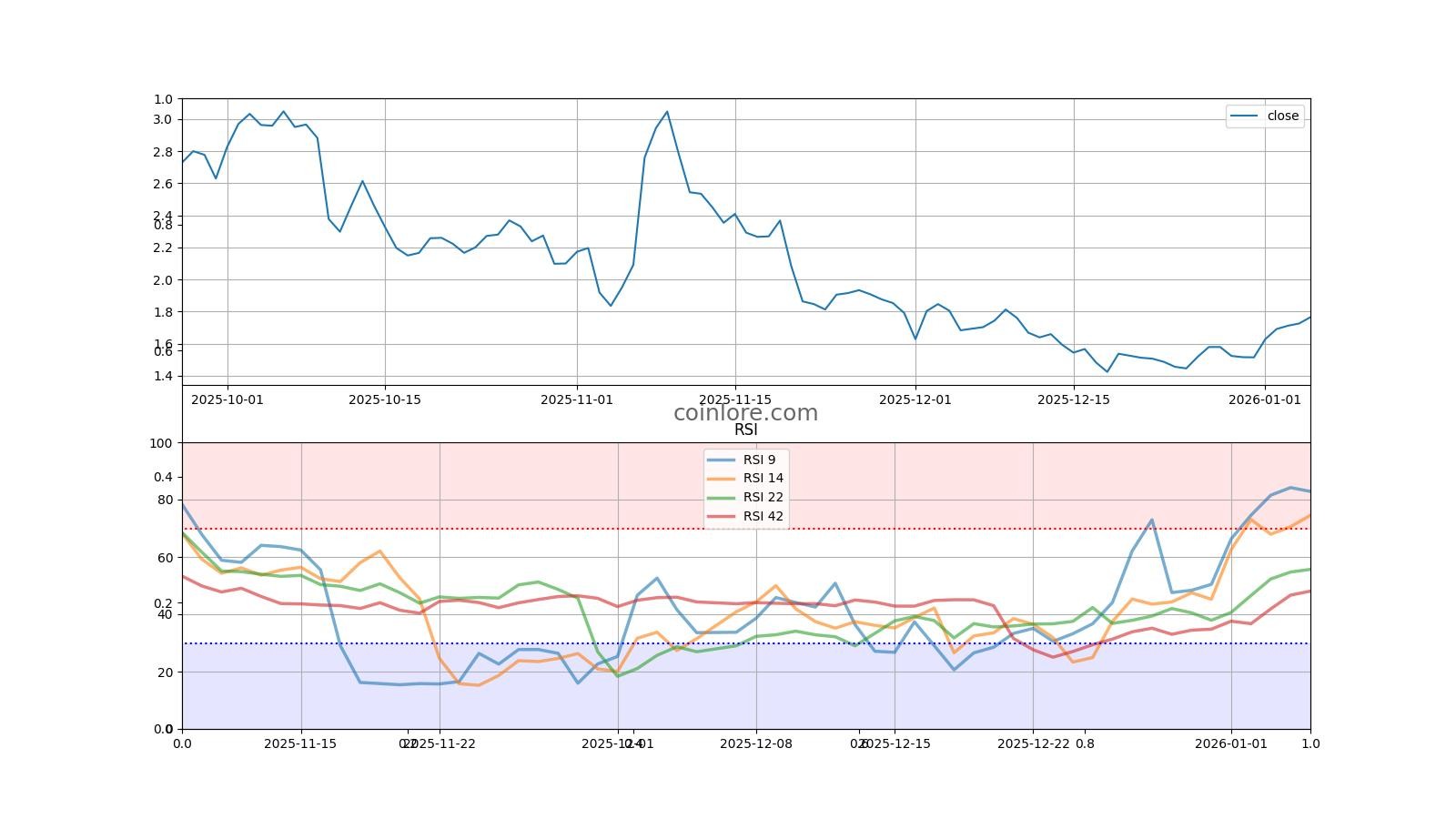 NEAR Protocol RSI indicator