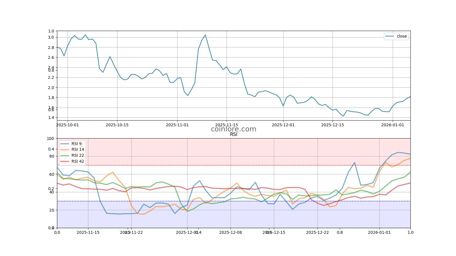 니어프로토콜 RSI indicator