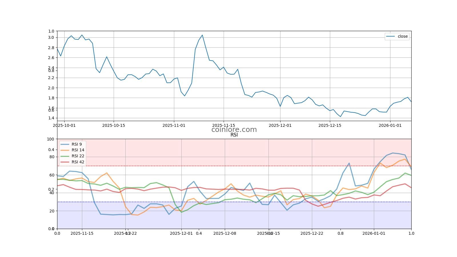 NEAR Protocol RSI indicator