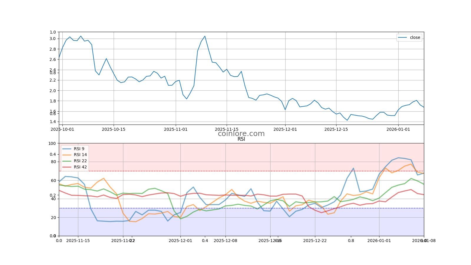 NEAR Protocol RSI indicator