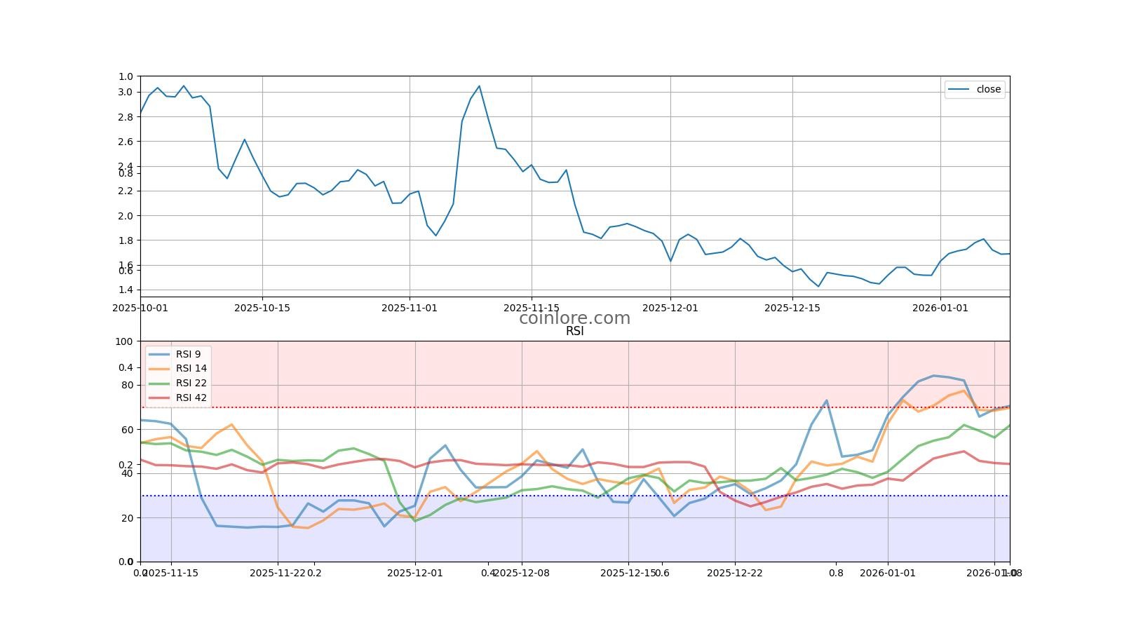 NEAR Protocol RSI indicator