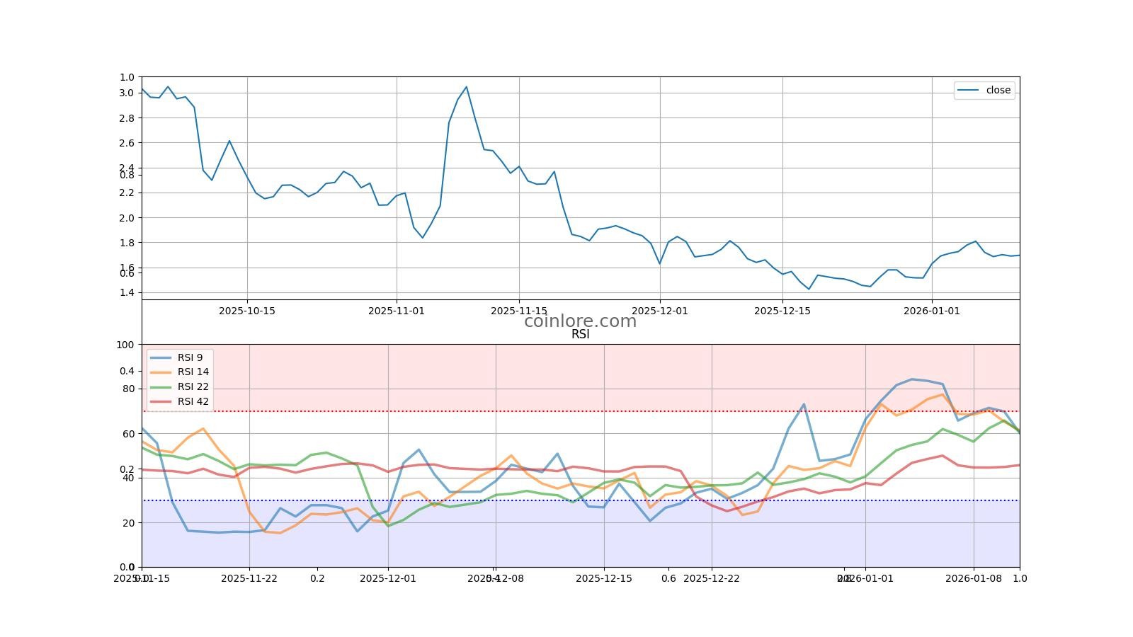 NEAR Protocol RSI indicator