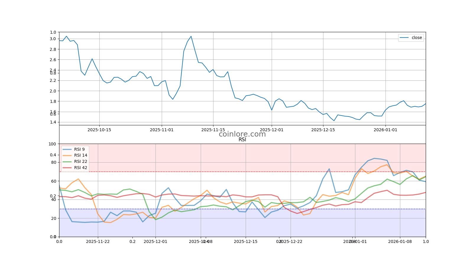NEAR Protocol RSI indicator