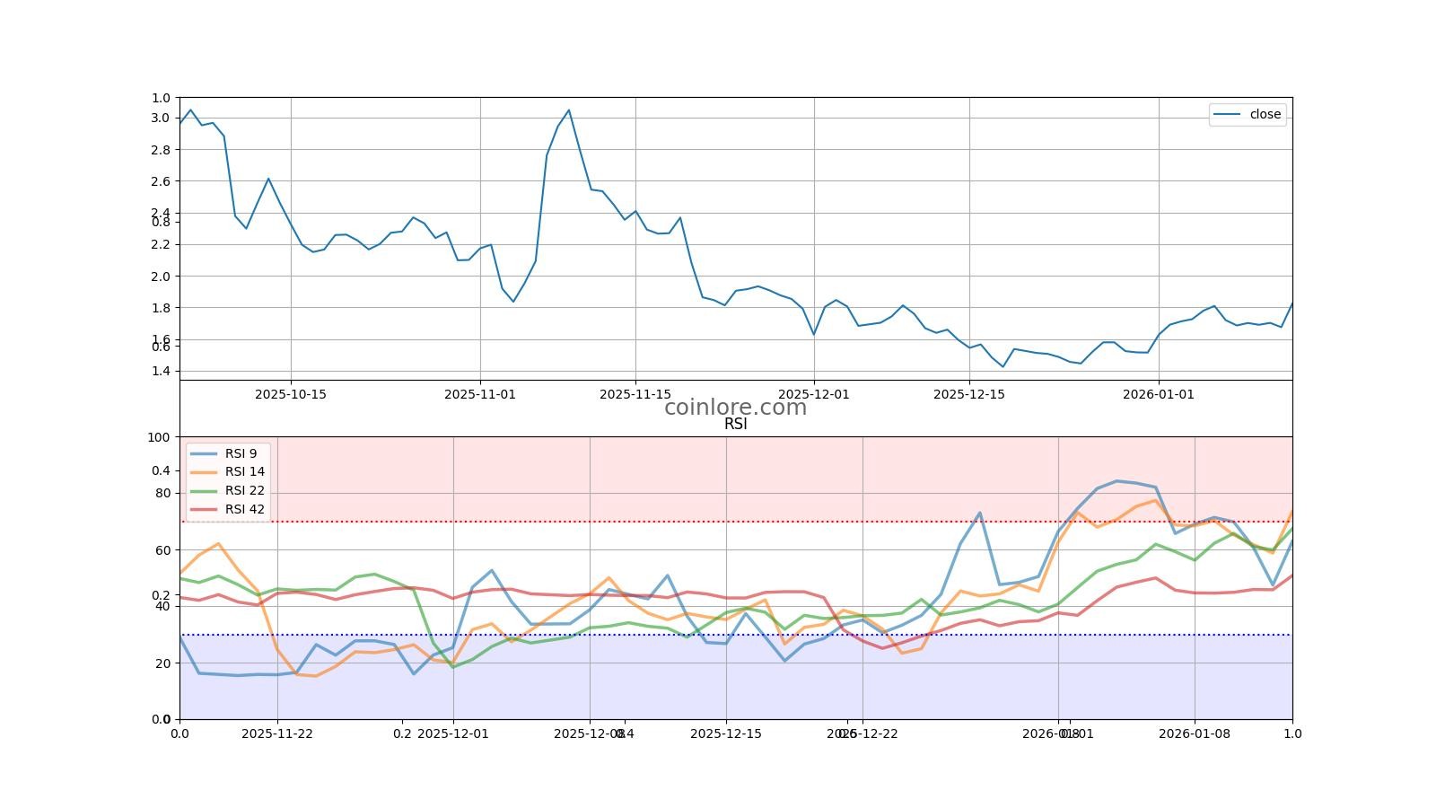 NEAR Protocol RSI indicator