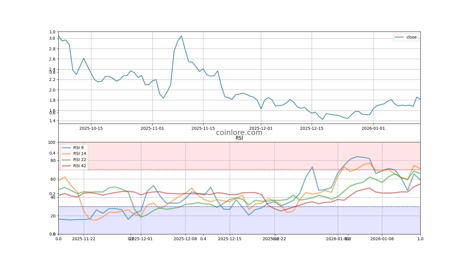 NEAR Protocol RSI indicator