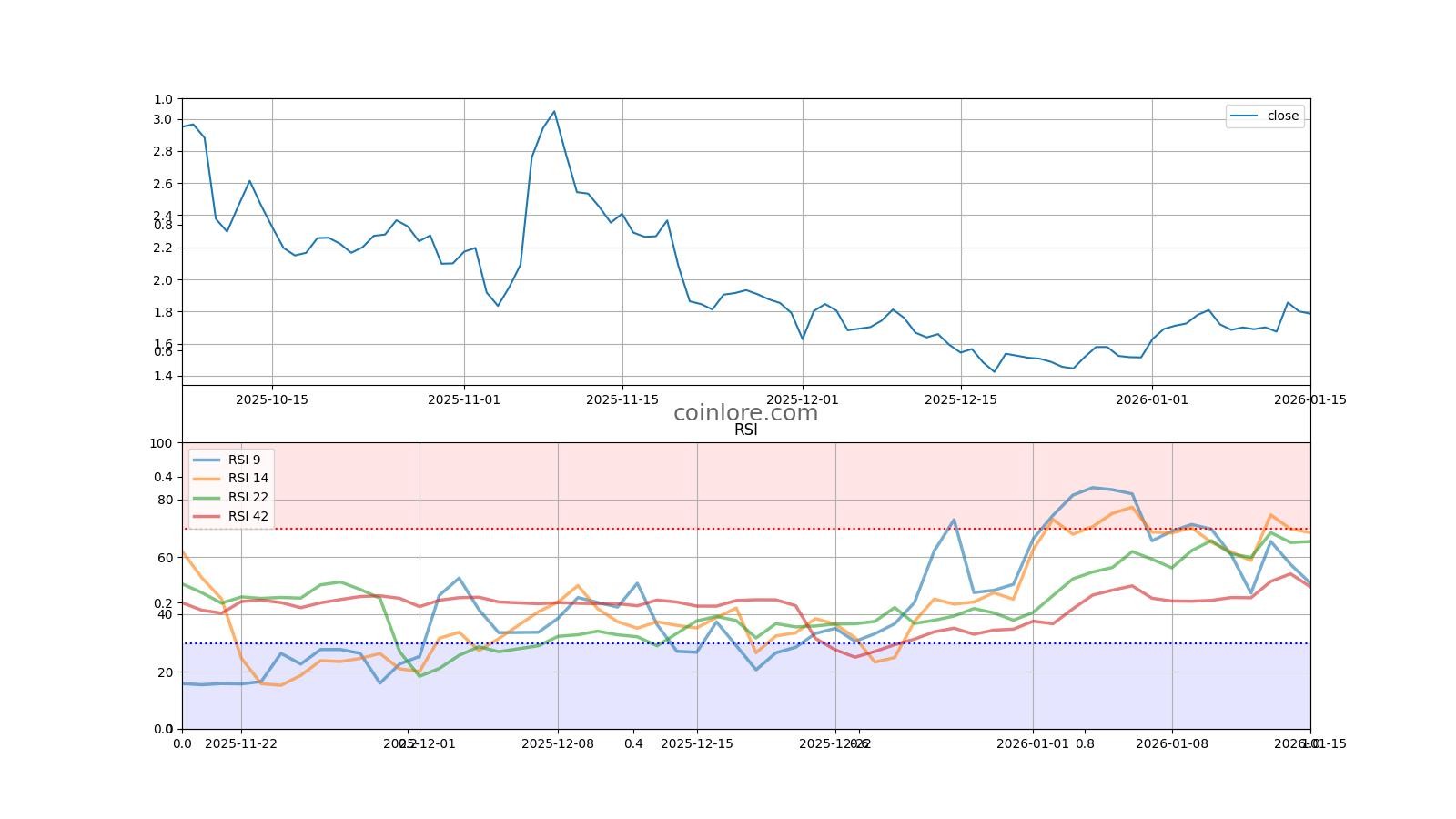NEAR Protocol RSI indicator