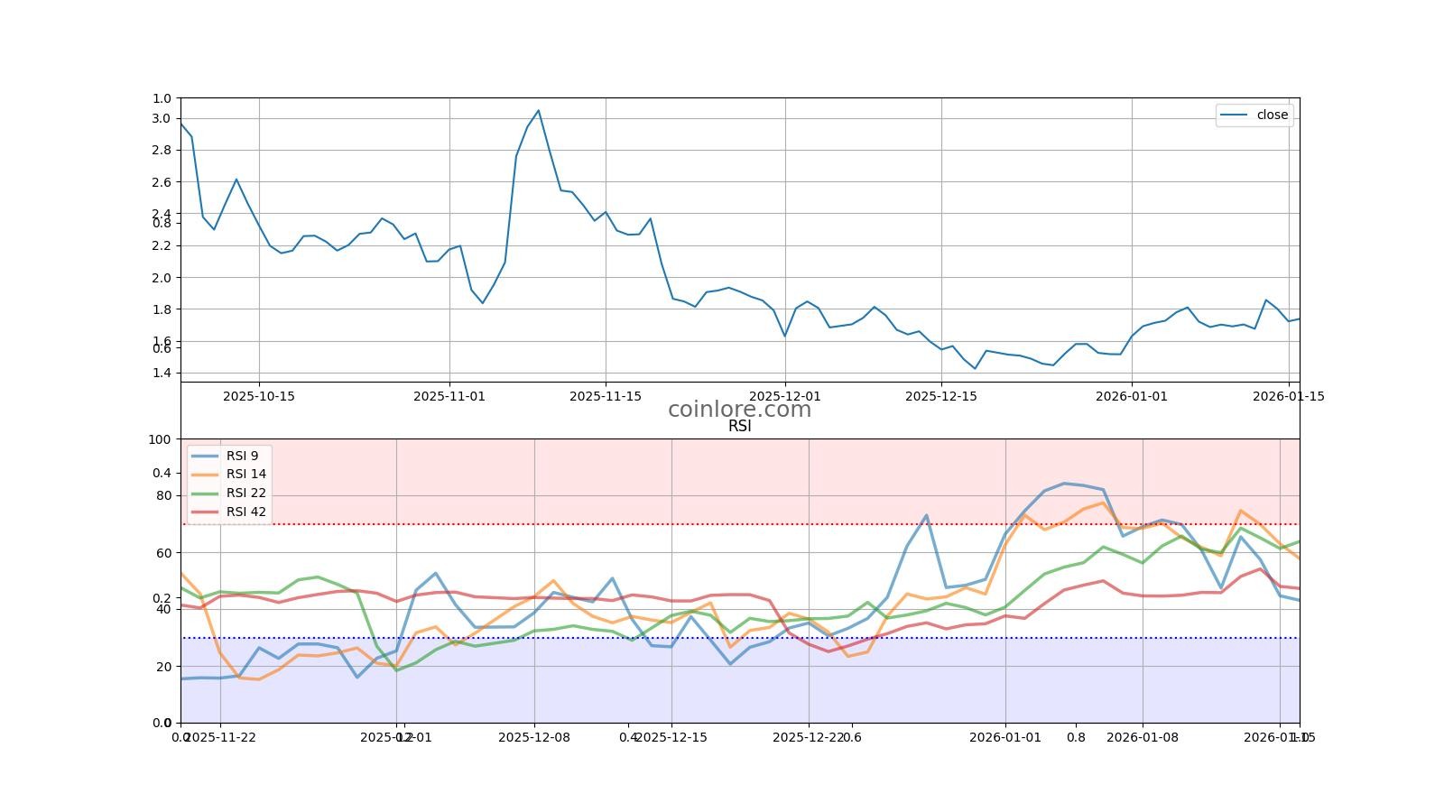 NEAR Protocol RSI indicator
