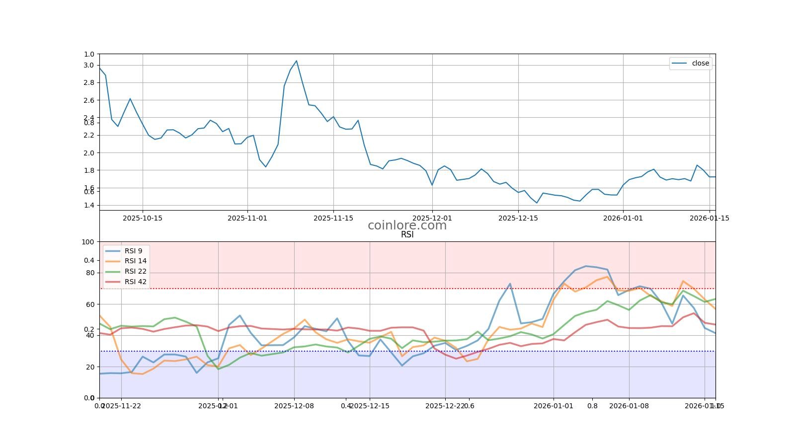 NEAR Protocol RSI indicator