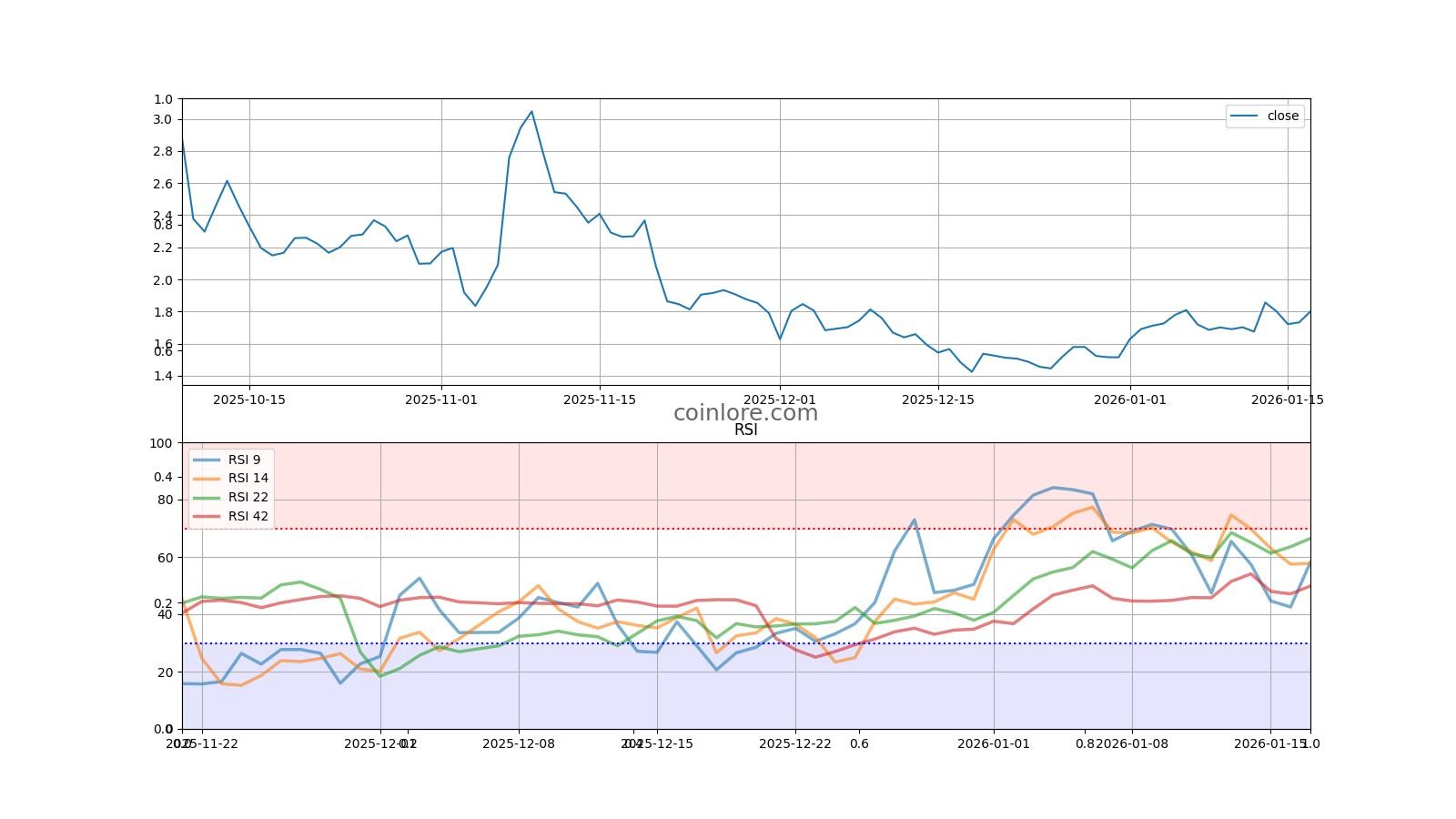 NEAR Protocol RSI indicator