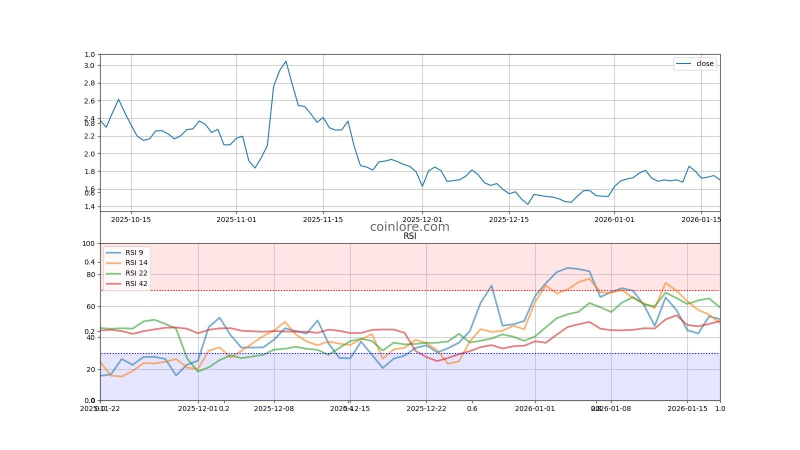 NEAR Protocol RSI indicator