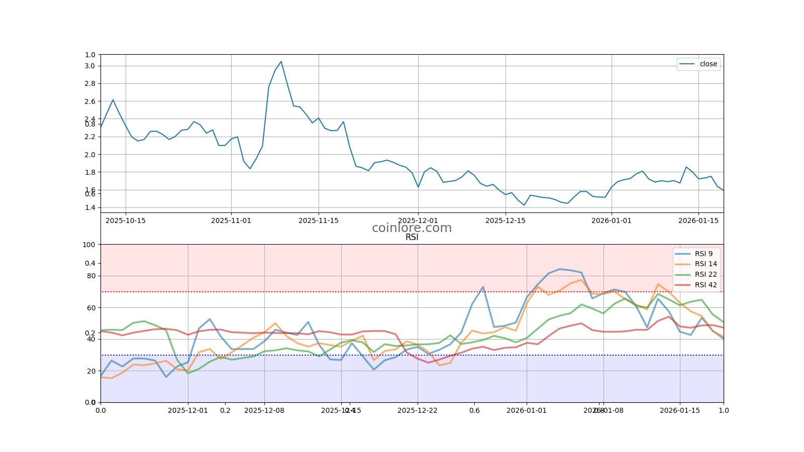 NEAR Protocol RSI indicator
