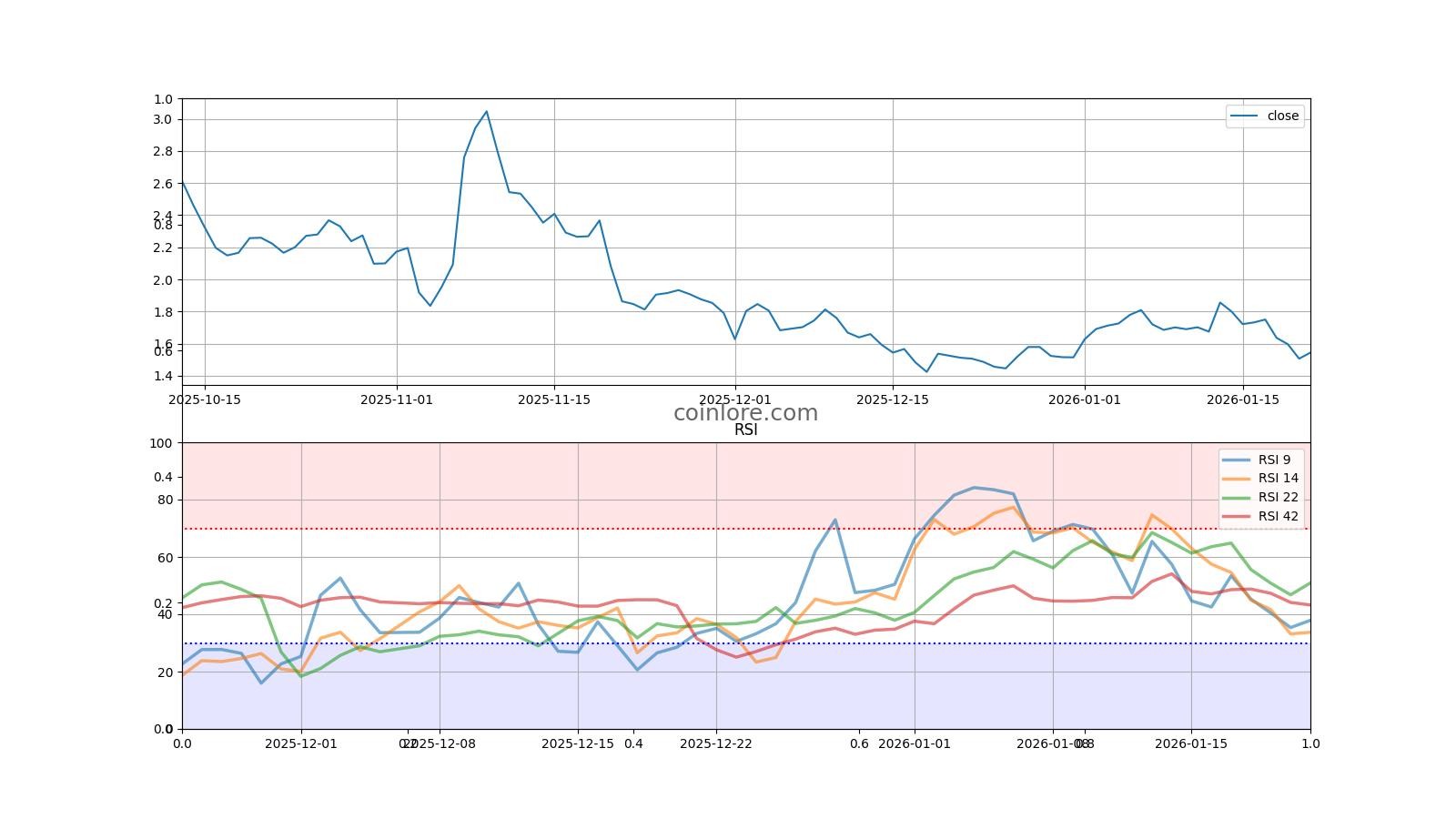 NEAR Protocol RSI indicator