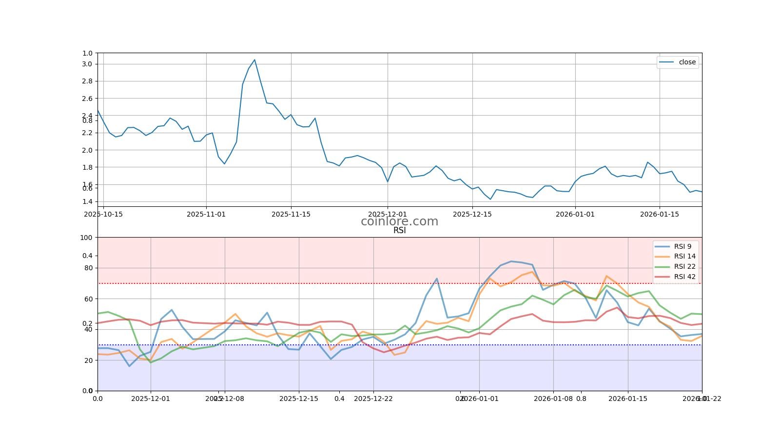NEAR Protocol RSI indicator