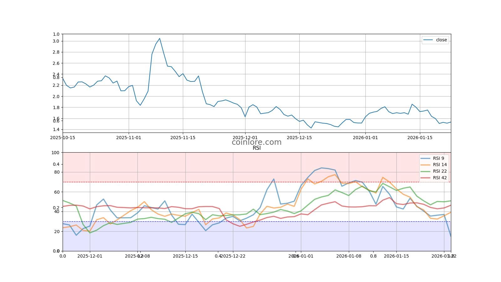 NEAR Protocol RSI indicator
