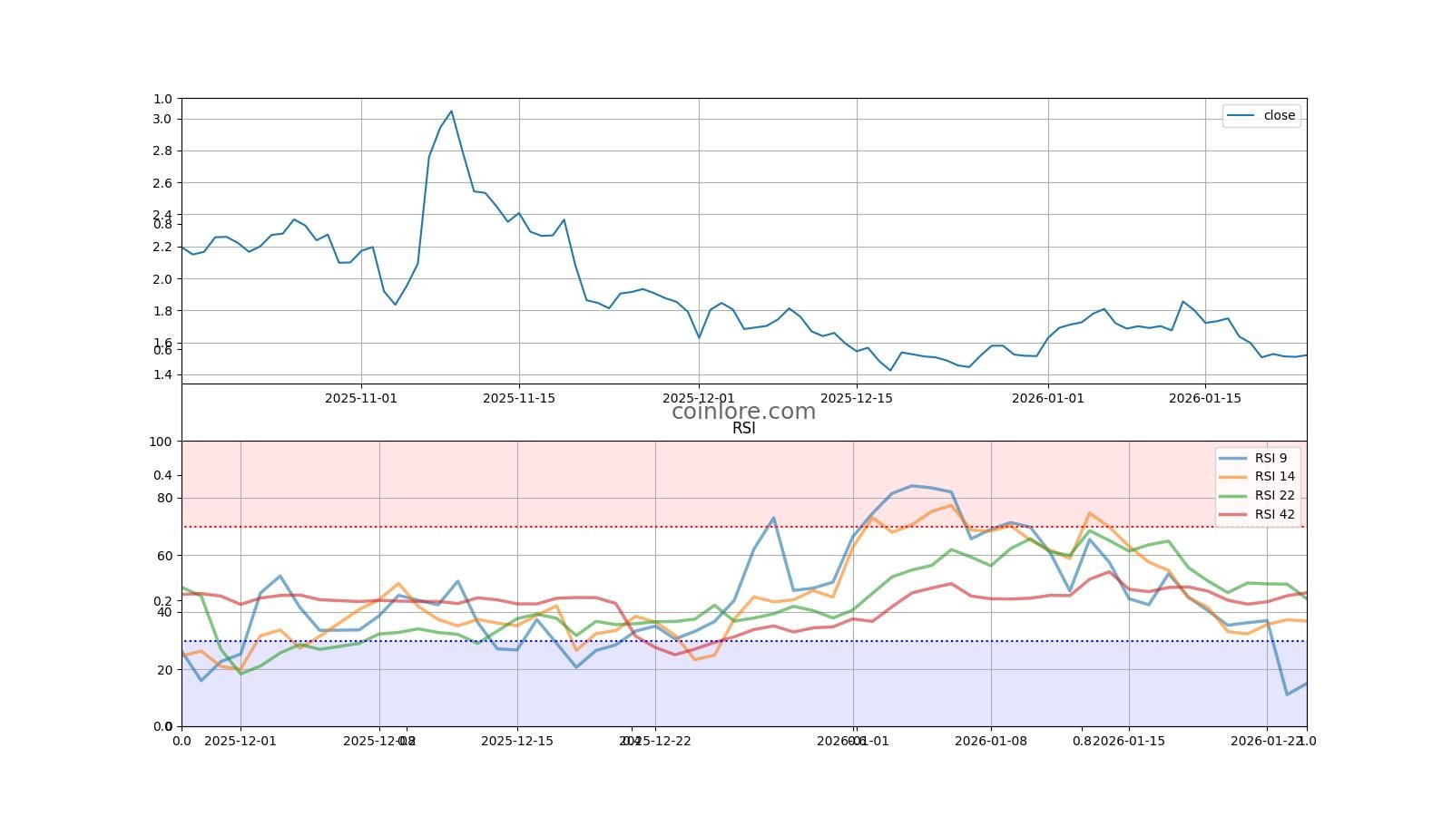 NEAR Protocol RSI indicator