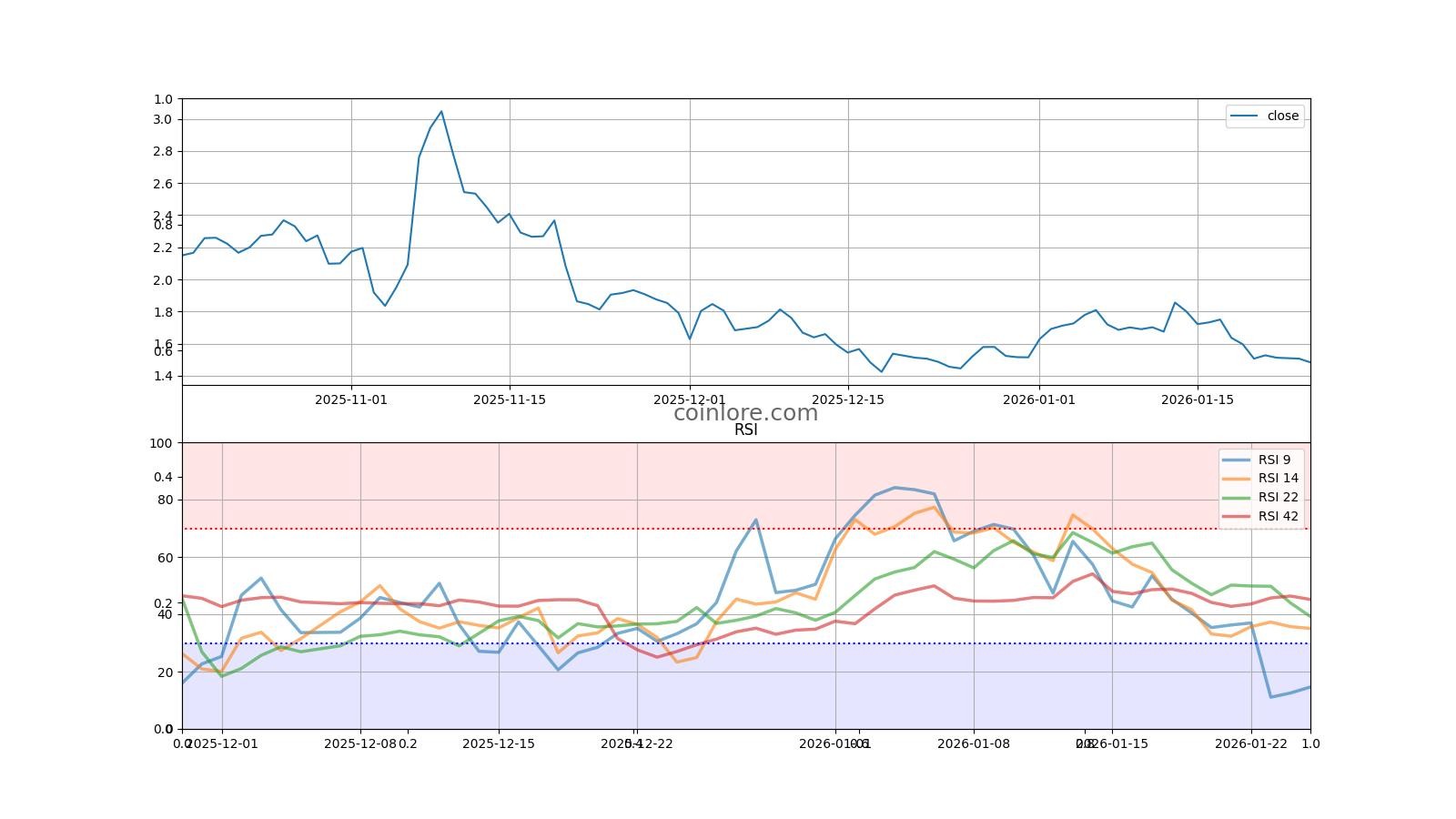 NEAR Protocol RSI indicator