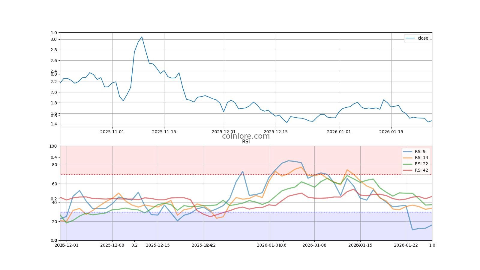 NEAR Protocol RSI indicator