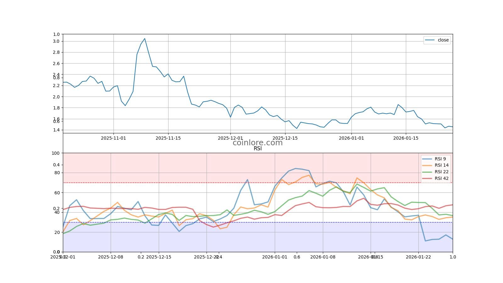 NEAR Protocol RSI indicator