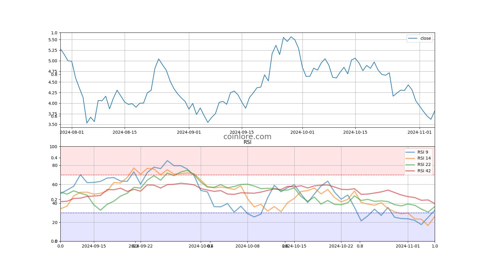 NEAR Protocol RSI indicator