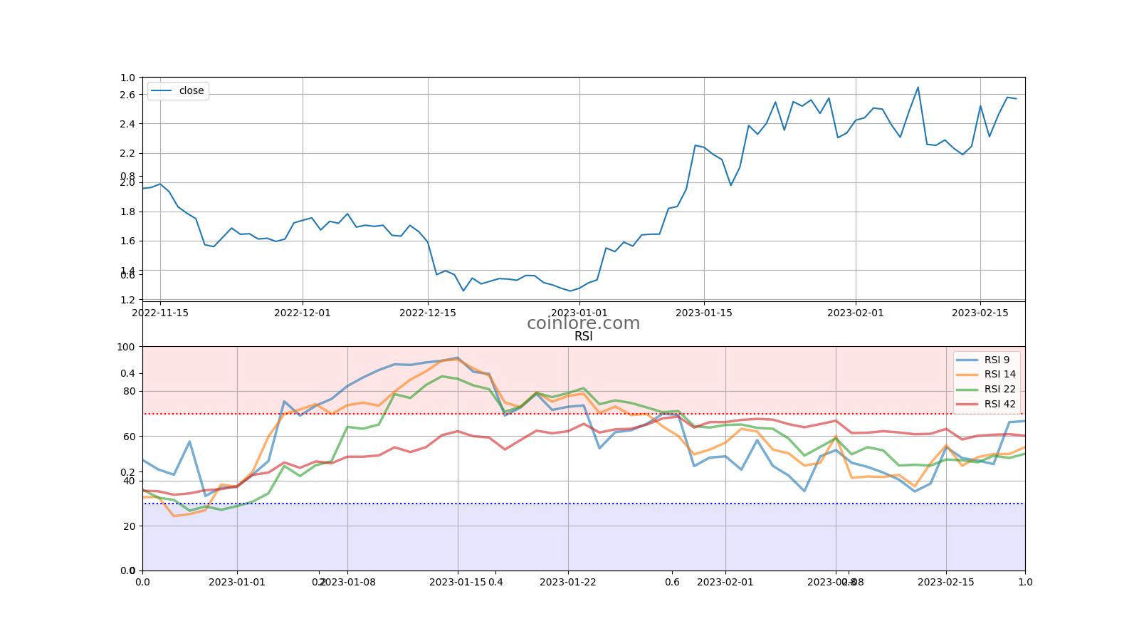 NEAR Protocol RSI indicator