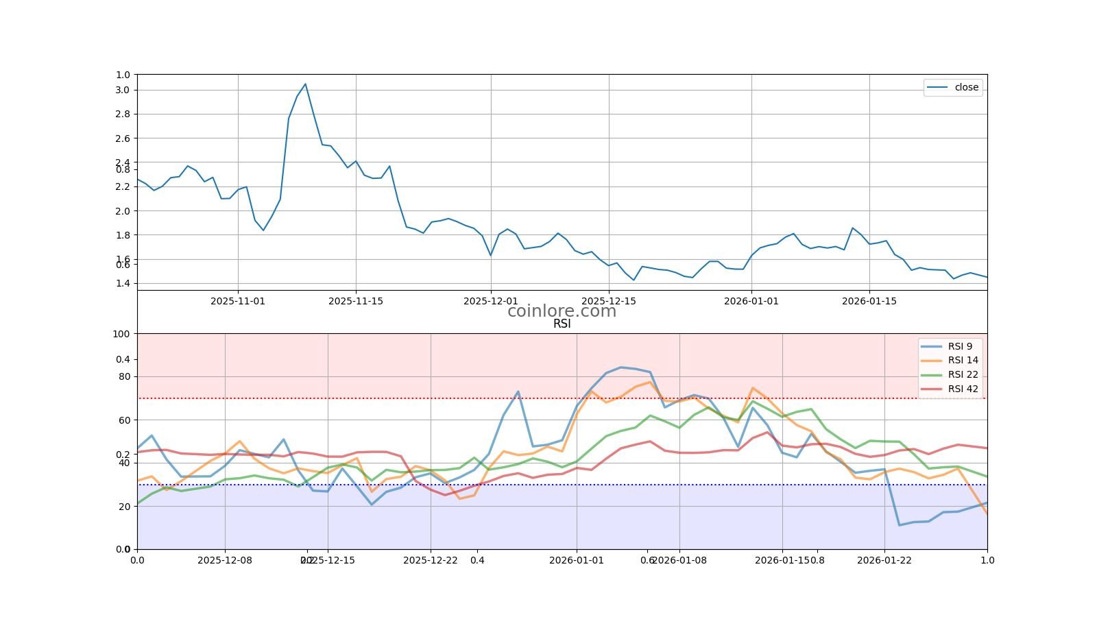 NEAR Protocol RSI indicator