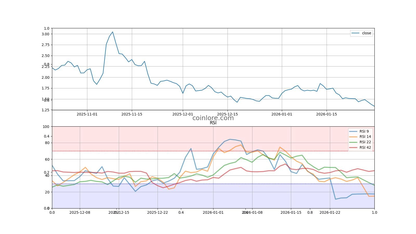 NEAR Protocol RSI indicator