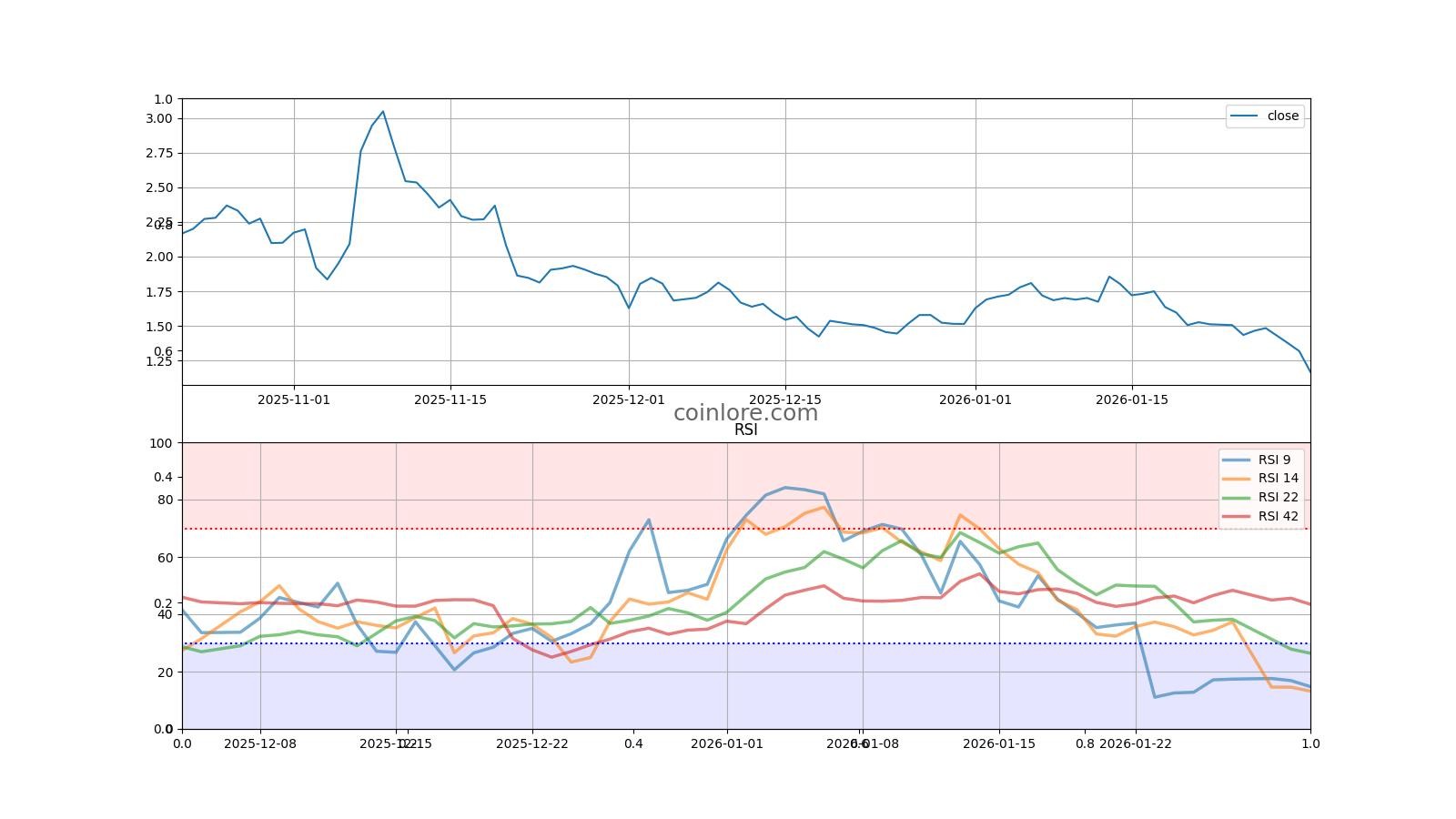 NEAR Protocol RSI indicator